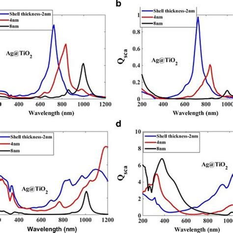 Representation Of Sphere Oblate And Prolate Nanostructures And Their