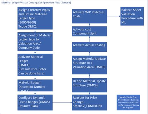 Simple Understanding Of Material Ledger In SAP S 4 SAP Community