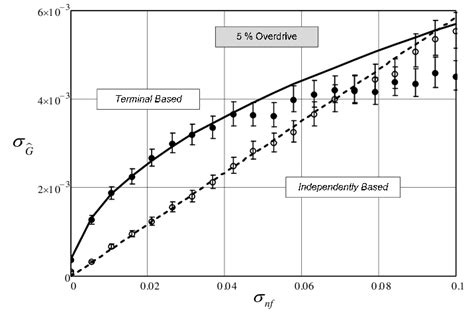 Standard Deviation Of The Estimated Adc Gain As A Function Of The