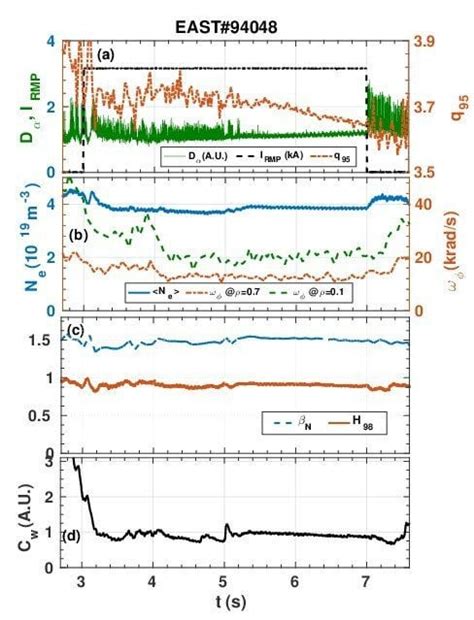 Integrated Edge Localized Mode Suppression And Divertor Power Flux Control For Iter R Iter