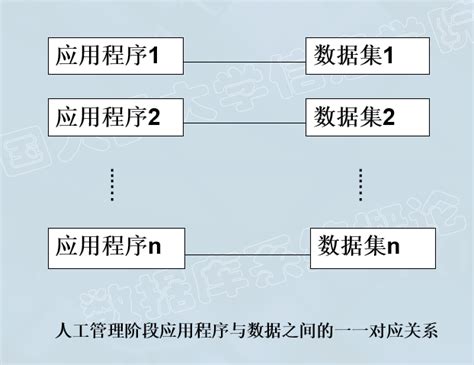 数据管理技术的产生和发展数据库人工管理阶段 Csdn博客