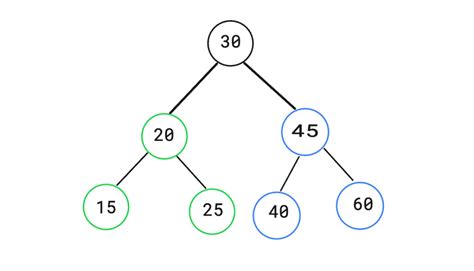 Fatih Tuzlu On Linkedin How To Use Binary Tree Basicly