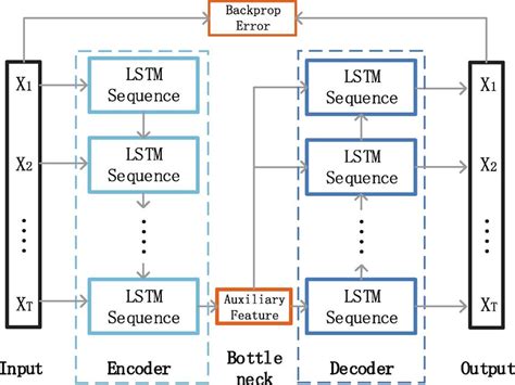 Representation Learning With Ae And Rnn In This Structure The Encoder Download Scientific