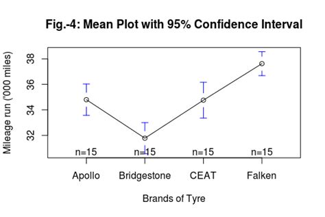 one way anova in r r bloggers