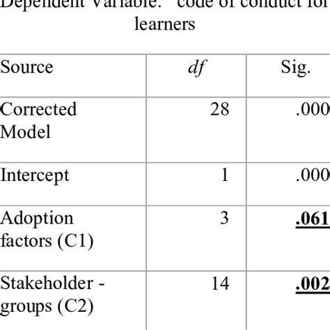 Factorial Analysis Of Variance Between Variables From Computation 4 Download Scientific Diagram