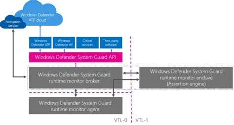 Microsoft Introduces Windows Defender System Guard Runtime Attestation