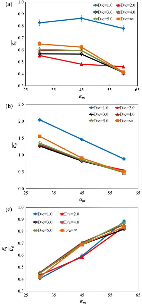 Cycle Averaged Lift C L And Drag Coefficients C D Versus