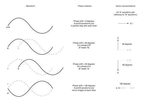 Vectors And Ac Waveforms Complex Numbers Electronics Textbook