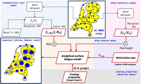 General Analysis Procedure And Long‐term Probabilistic Framework