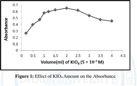Table 1 From A Simple And Sensitive Spectrophotometric Method For The Determination Of Trace