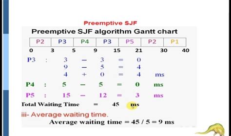Solved Write A Program In Java For Sjf Preemptive Find The