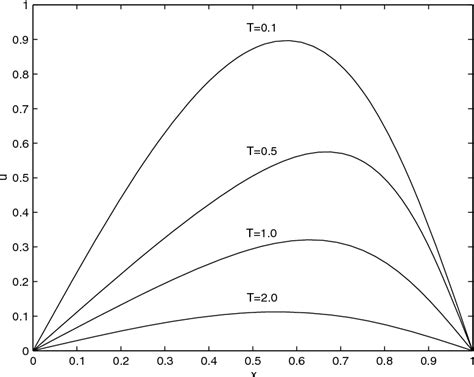 Figure 4 From The Modified Local Crank Nicolson Method For One And Two