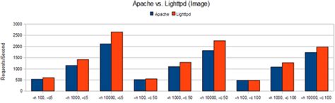 Benchmark Apache Vs Lighttpd Images