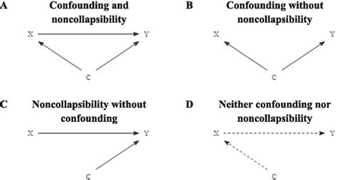 Directed Acyclic Graphs Of The Four Possible Scenarios Into Which Each