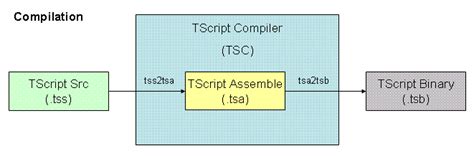 Tscript A Simple Open Source Script Languagecompilervirtual Machine