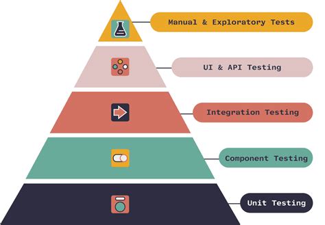 do you know the different types of testing ssw rules