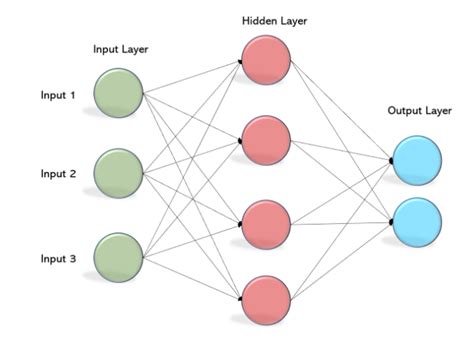 A Step By Step Guide To Implementing Multi Layer Perceptrons In Python