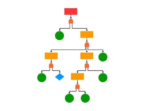 What Is A Loss Or Fault Tree Analysis