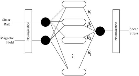Slfn Of The Elm Based Rheological Model Download Scientific Diagram