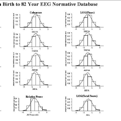 Example Of Gaussian Cross Validation Of Eeg Normative Database From