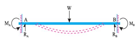 Bending Moment Diagram Fixed End Beam Formula The Best Picture Of Beam