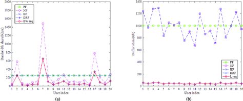 The Allocation Results Of Different Schemes When Traffic Load Is 09 A