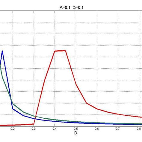 A Comparison Of Gaussian Approximation Excess Approximation And