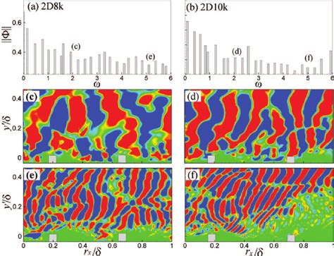 A B Dmd Spectrum C F Representative Dynamic Modes Corresponding To Download Scientific