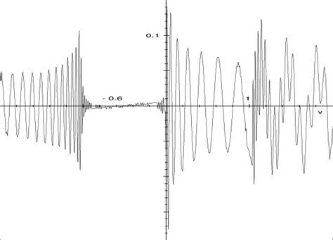the causal commutator 15 in the lc representation as a function of v