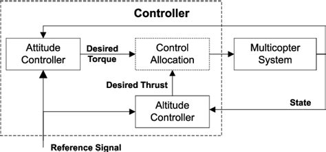 Figure 1 From An Input Dependent Safety Measure And Fail Safe Strategy For Multicopters
