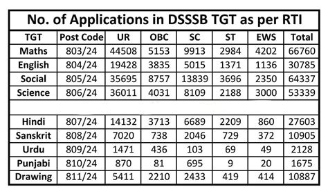 260 000 Candidates Ready To Appear For DSSSB TGT Exam 2024