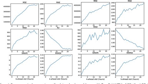 Figure 10 From Novel Data Driven Models Applied To Short Term Electric Load Forecasting