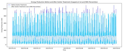 The Ultimate Guide To Evaluating The Impact Of Outlier Treatment In