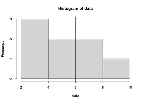 Enhancing Your Histograms In R Adding Vertical Lines For Better