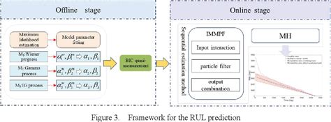 Figure 3 From Remaining Useful Life Prediction Based On Sequential