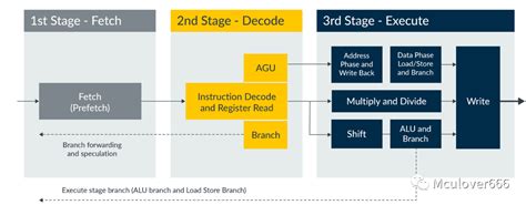 Exploring Arm Cortex M Architecture Boardor Exploring Arm Cortex M Architecture Boardor