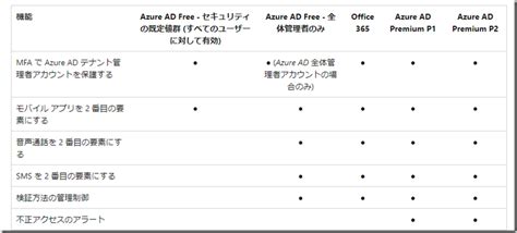 Azure Active Directory Free を使用した多要素認証と関連情報 At Se の雑記