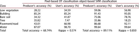 classification accuracy comparison between pixel based dt and