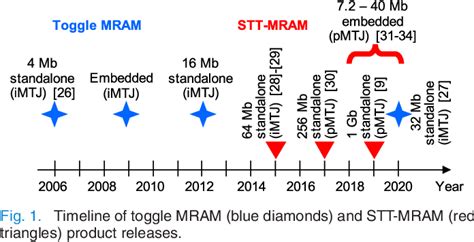 figure 1 from magnetoresistive random access memory present and future