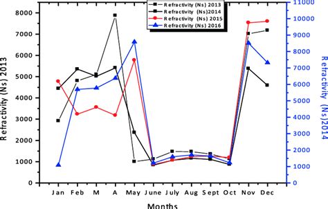Surface Refractivity Variation With Months 2013 2014 Download