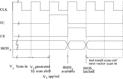 Timing Diagram For The Test Application In External Testing Download