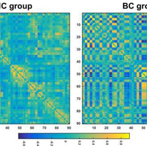 The Mean Correlation Matrices Within Each Group Hc Healthy Control