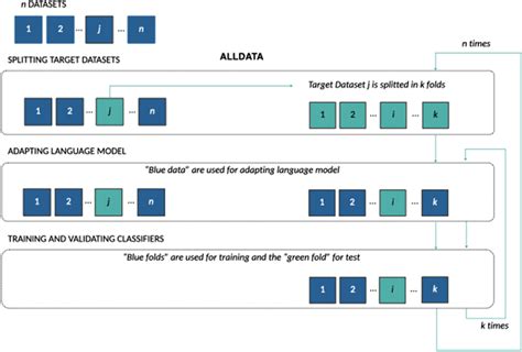 Continued Pre Training Strategy Alldata Download Scientific Diagram