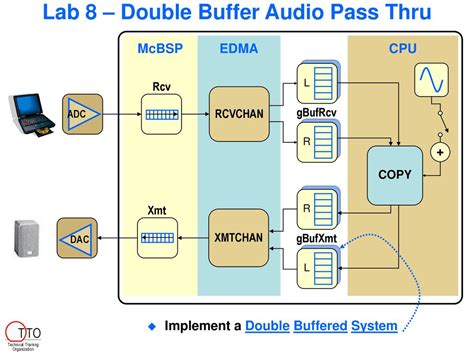 Implementing A Double Buffered System Ppt Download