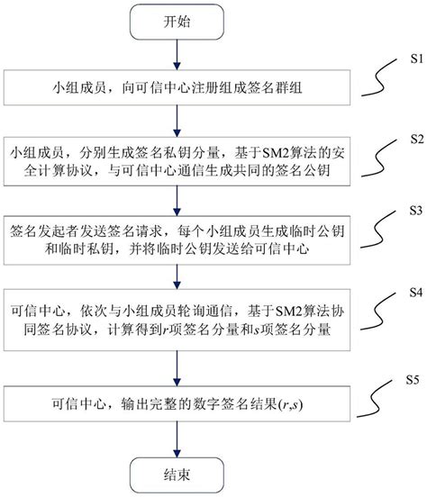 Multi Party Collaborative Group Signature Method Device And System Based On Sm2 Algorithm And