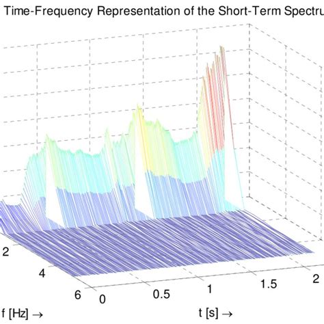 time frequency representation download scientific diagram
