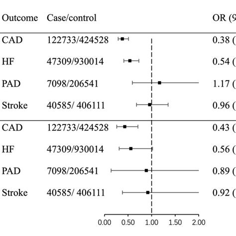 Associations Of Genetically Proxied Gk Activation With Risks Of Cad Download Scientific