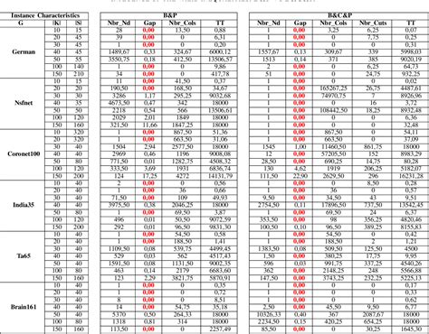 table ii from the constrained routing and spectrum assignment problem