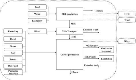 System Boundaries Baseline System Download Scientific Diagram