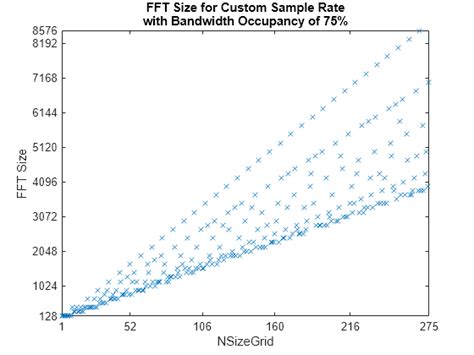 Use Custom Ofdm Sample Rate And Default Fft Size Matlab And Simulink